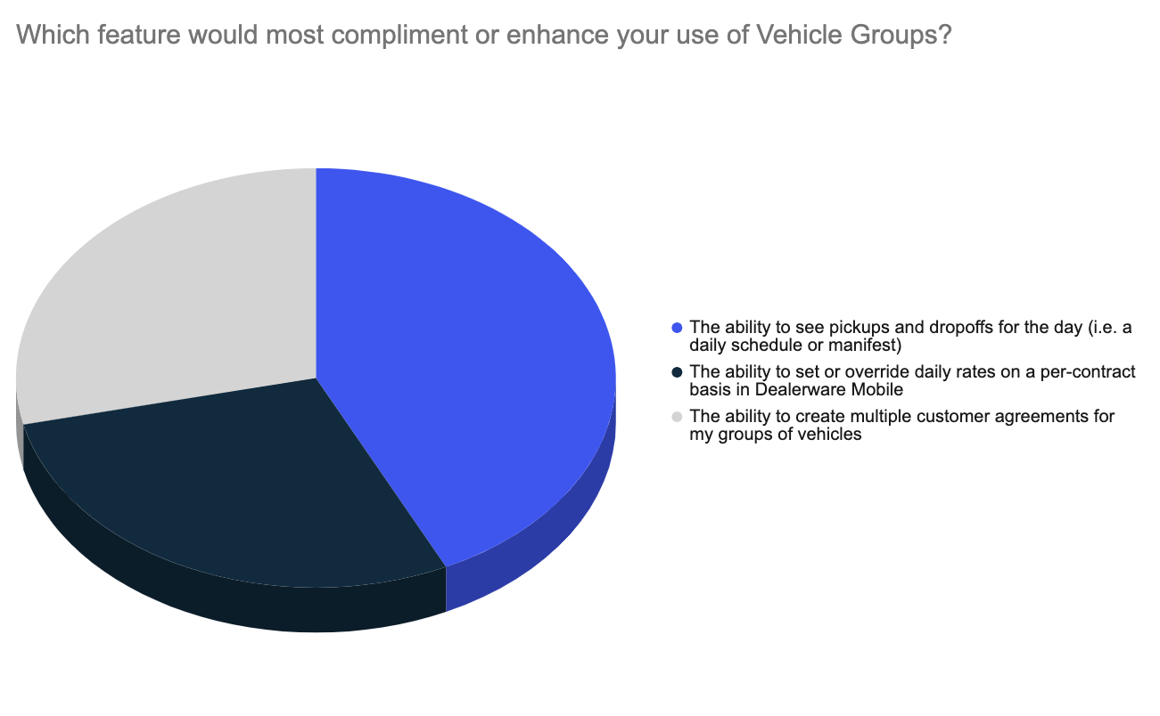 What Dealerware customers say about Vehicle Groups – Dealerware