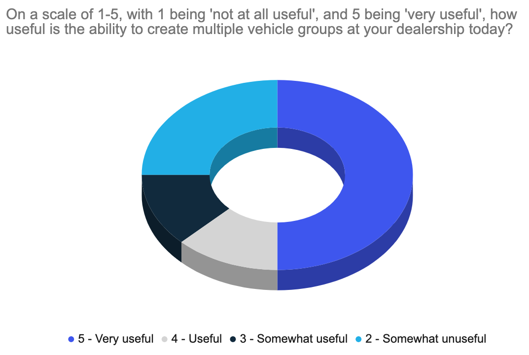 What Dealerware customers say about Vehicle Groups – Dealerware